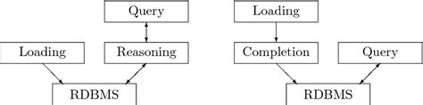 Figure 11 From Description Logic Query Answering With Relational