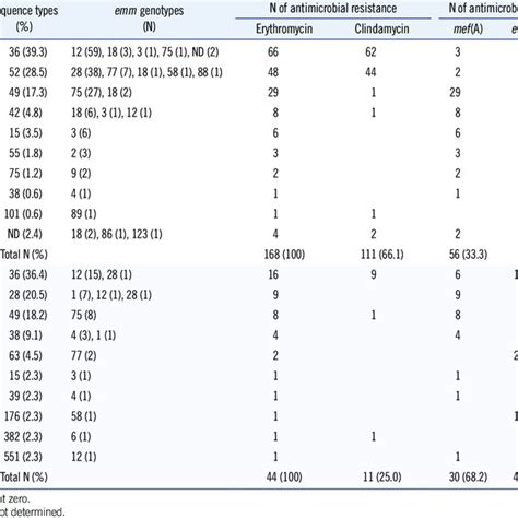 Relationships Between Sequence Types Emm Genotypes And Antimicrobial Download Table