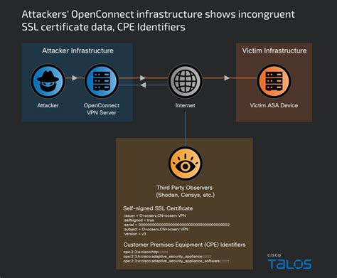 state sponsored hackers exploit two cisco zero day vulnerabilities for