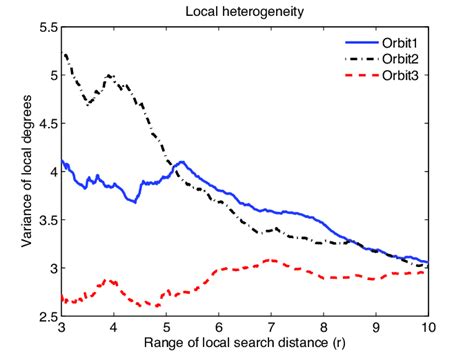 Local Heterogeneity In Terms Of Degree Variance For The Three Orbits Download Scientific Diagram