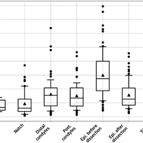 Boxplot Of Precision For Nine Definitions Of The Knee Centers The