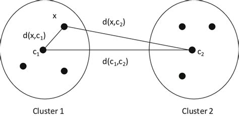 4 The Application Of Triangle Inequality Technique Between Data Point X Download Scientific