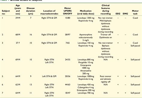 Table 1 From Basal Ganglia Functional Connectivity Network Analysis