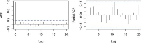 Acf And Pacf Plots Of The Standardized Residuals Download Scientific