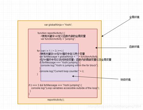 Javascript定义变量的关键字与词法环境定义js变量的关键字是什么 Csdn博客