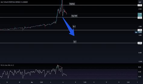 LSKUSDT Charts And Quotes TradingView