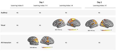 Learning Effect Of Auditory Visual And Audiovisual Interaction