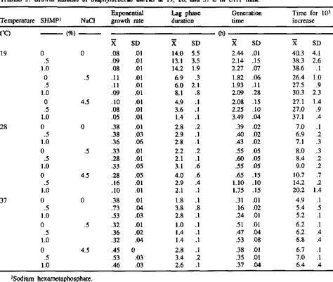 Table 3 From Effect Of Polyphosphate And Sodium Chloride On The Growth Of Listeria Monocytogenes