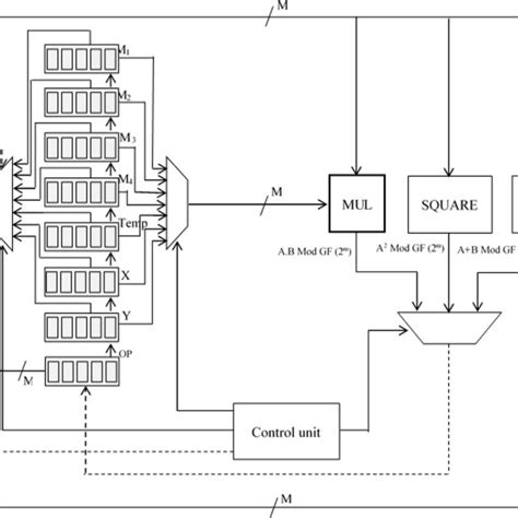 Hardware Architecture Of The Ecc Processor Download Scientific Diagram