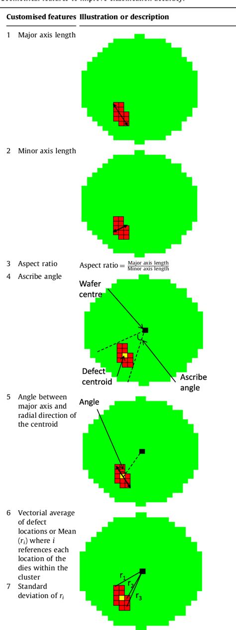 Table 3 From Defect Cluster Recognition System For Fabricated
