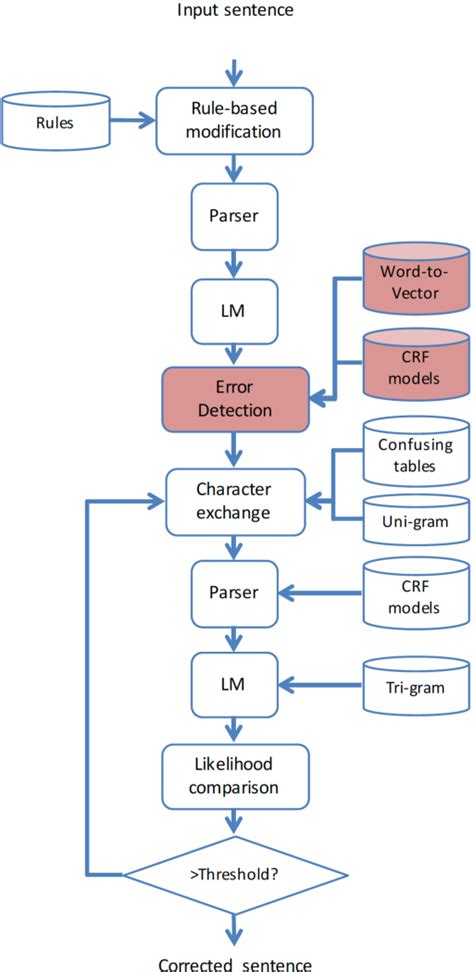 Figure From Word Vector Conditional Random Field Based Chinese