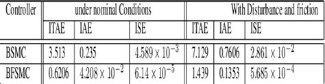 Table 3 From Enhancing Trajectory Tracking Performance Of Wheeled