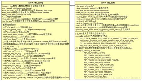 《深入理解android：wi Fi，nfc和gps》章节连载 节选 第七章 深入理解wi Fi P2pandroid Wifi