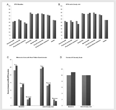 Outcome Of The Sf 36 Medical Outcome Study Short Form 36 Minnesota