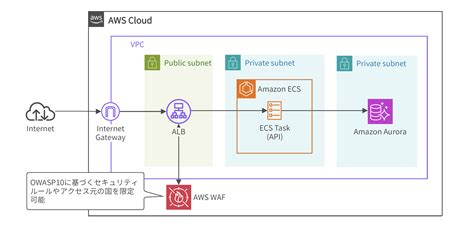 Web アプリケーションにおける Amazon Ecs Aws Fargate アーキテクチャデザインパターン Builders