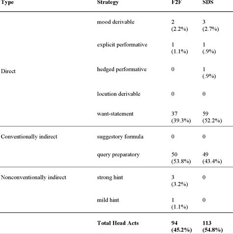 table 5 from l2 learners pragmatic output in a face to face vs a
