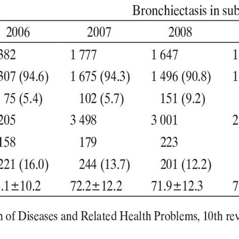 Bronchiectasis Code J47 Icd 10 In The Adults 19 Years Silesian Download Table
