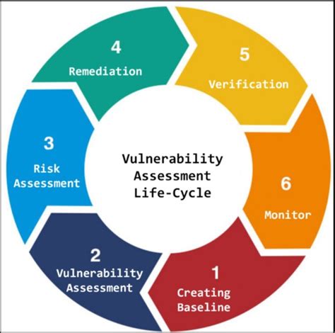 Cyber Security Vulnerability Assessment Ict Byte