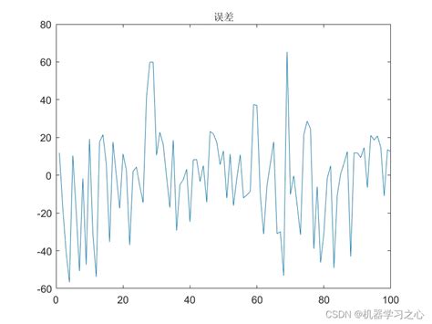 回归预测 Matlab实现dbn Elm深度置信网络结合极限学习机多输入单输出回归预测 阿里云开发者社区