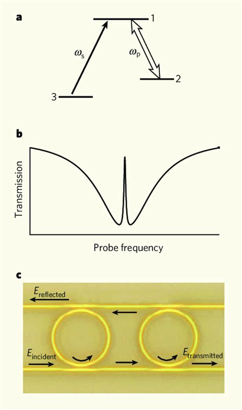 Electromagnetically Induced Transparency A In Conventional Eit In