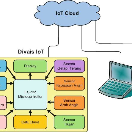 Weather Station Tool Block Diagram Download Scientific Diagram