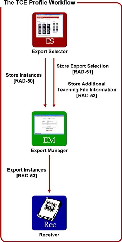 The Ihe Teaching File And Clinical Trial Export Tce Integration Download Scientific Diagram