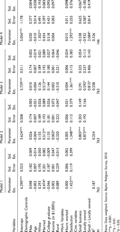 Ols Parameter Estimates Predicting Organizational Commitment