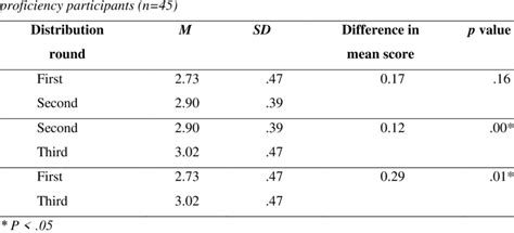 Details Of The Comparison Between The Reading Self Efficacy Mean Scores Download Scientific