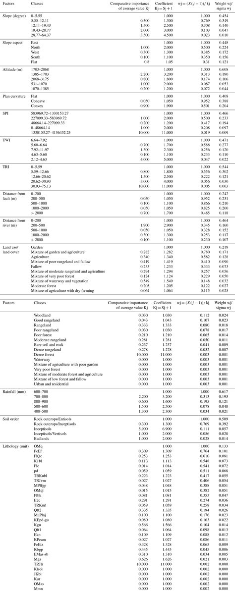 Hess Spatial Prediction Of Groundwater Spring Potential Mapping Based On An Adaptive Neuro