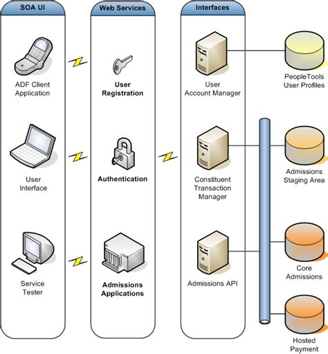 Integration With Other Campus Solutions Components