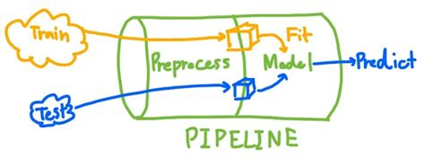使用pipeline和columntransformer提升机器学习代码质量 pipeline columntransformer csdn博客