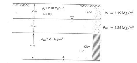 Solved What Is The Pore Water Pressure At Point A Kpa