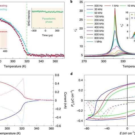 Schematic Of Sliding Ferroelectricity A The Ion Displacements Of Cdcl2 Download Scientific