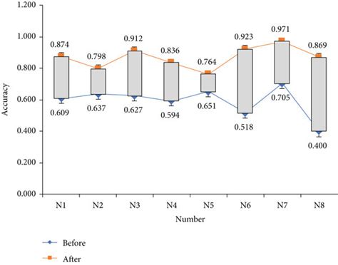 Evaluation Method Accuracy Changes Before And After Optimization