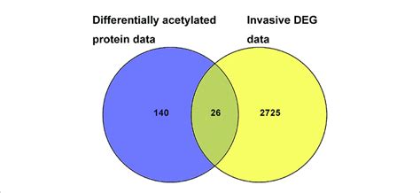 The Overlapping Analysis Between Dap Data In Nf Pitnets Vs Controls