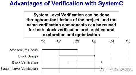Systemc Verification Randomization 知乎
