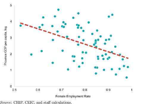 figure 1 from china s rebalancing and gender inequality semantic scholar