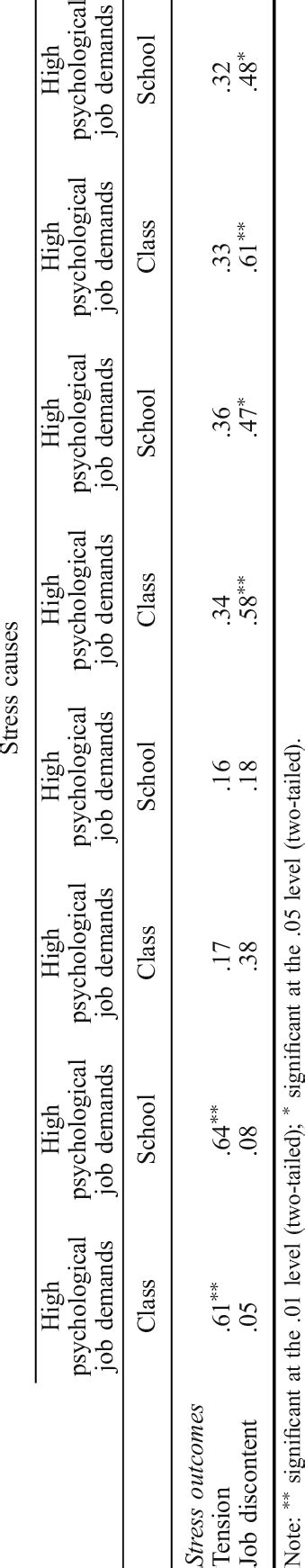 Partial Correlation Mediation Self Efficacy Between Stress Causes And