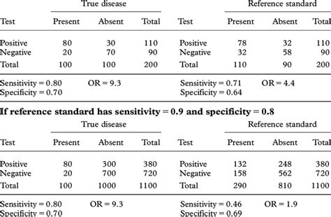 2 Reference Standard Misclassification Results In Underestimation Of Download Table