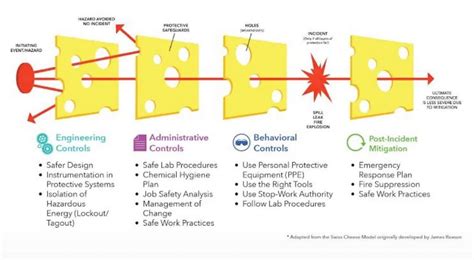 Swiss Cheese Model As A Framework Root Cause Analysis Guedri Ghania