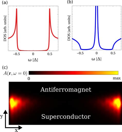 A Spectral Function In The Bulk In The Presence Of Interactions And