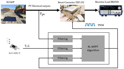 Mathematics Free Full Text Maximum Power Point Tracker Controller