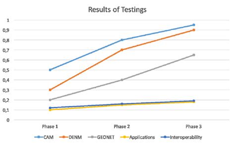 Interoperability Tests Architecture Download Scientific Diagram
