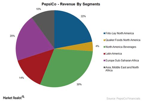 Pepsicos Strategy For Its Uk Business