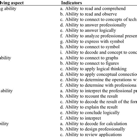 Problem Solving Skill Indicators Download Scientific Diagram