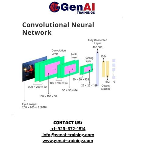 Deeplearning Cnn Ai Machinelearning Computervision Genai