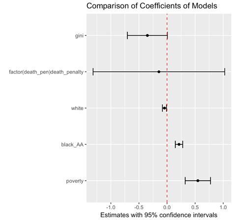 Plotting Comparison Of Ols Multivariate Regression Model Coefficients