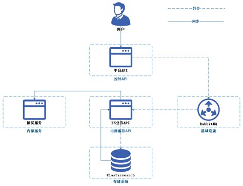 对比mongodb，一次选型elasticsearch的系统架构实战技术数据业务