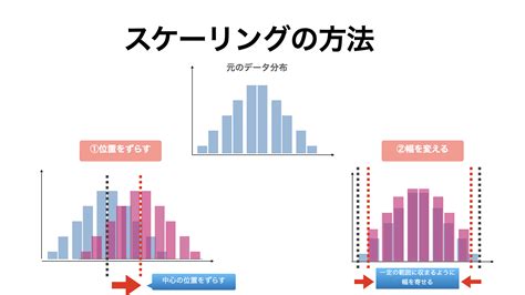 pandasデータのスケーリング正規化標準化中心化とは初学者向けに解説データ分析 DataScienceTravel