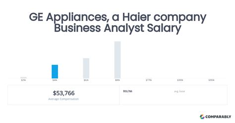 Ge Appliances A Haier Company Business Analyst Salary Comparably